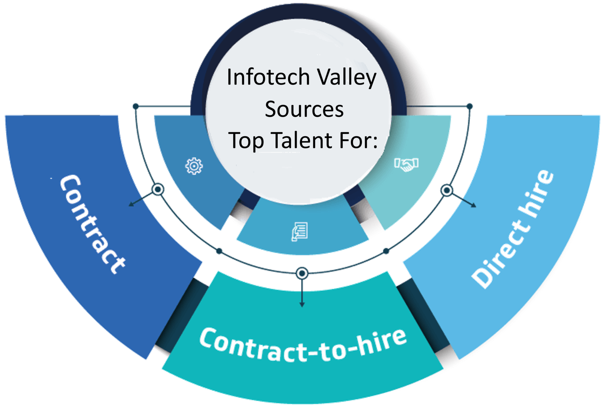 Tech Talent Solutions – Infotech Valley